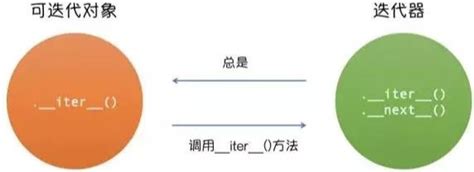 杂记十 解析python中的iterable，iterator，generatorpython Iterable Csdn博客