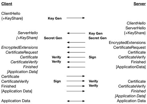 tls 1 3 performance part 5 client server authentication wolfssl