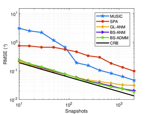Rmse Comparison For Correlated Sources At θ 5 • And θ −10 • Snr