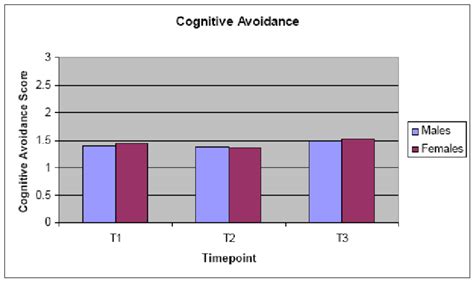 Cognitive Avoidance For Males And Females Over Time Download Scientific Diagram