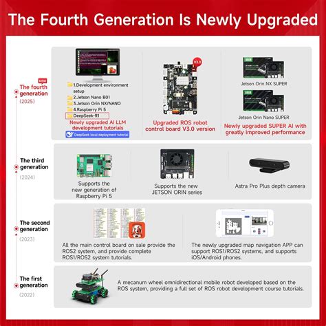 قیمت و خرید Ros2 Robot Jetson Nano Mecanum Python Robot Kit برنامه نویسی Lidar نقشه برداری عمق