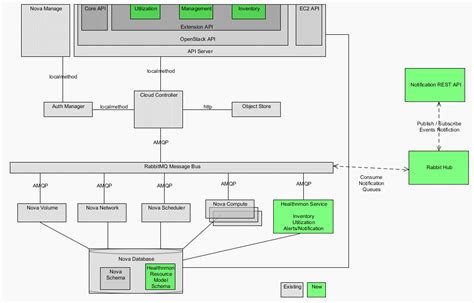 OpenStack Monitoring Tool For HP Cloud