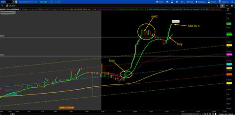 Trust The Levels Trade Options In ThinkOrSwim UseThinkScript Community