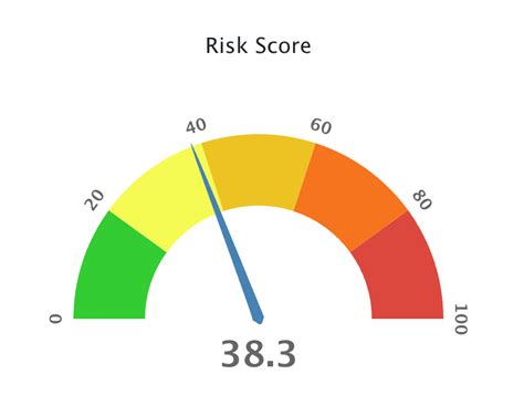 Virtual Risk Officer And Risk Score Guide Knowledge Base