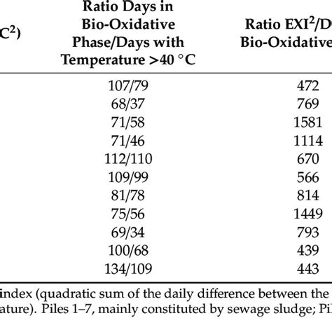 Indicators Of The Exothermic Behaviour Of The Composting Mixtures