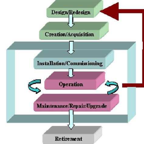 Simplified View Of Engineering Asset Lifecycle Eacl Source Developed