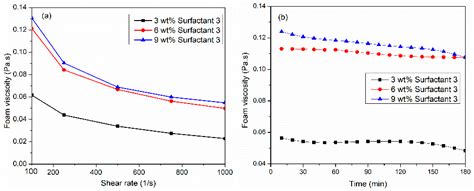 Co2 Foamed Viscoelastic Gel Based Seawater Fracturing Fluid For High Temperature Wells