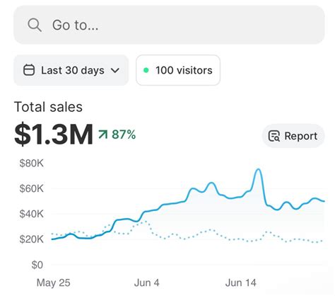 Umar Shaikh On Linkedin Heres How You Can Boost Your Ecom Brands