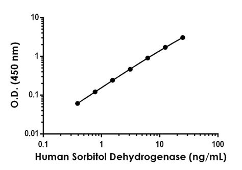 Human Sorbitol Dehydrogenase Elisa Kit Ab233613 Abcam
