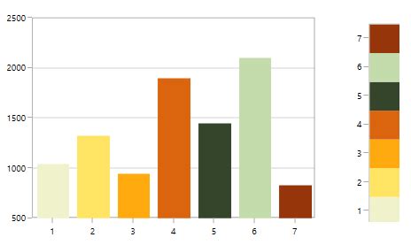 Sorting In WPF Charts Control Syncfusion