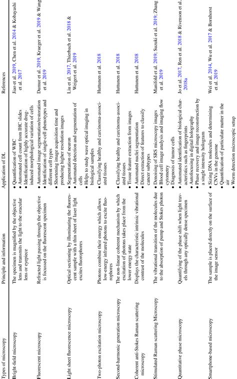 Applications Of Dl In Different Microscopic Techniques Download Scientific Diagram