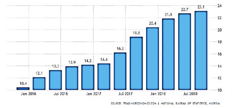 Unemployment Rate In Nigeria From 2016 To 2018 Download Scientific