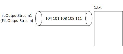 Java How To Visualize A Stream Object And Some Other Data Types