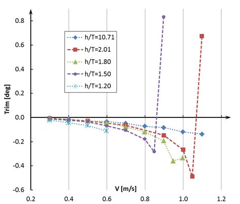 Results Of Trim With The Velocities In The Model Tests Download