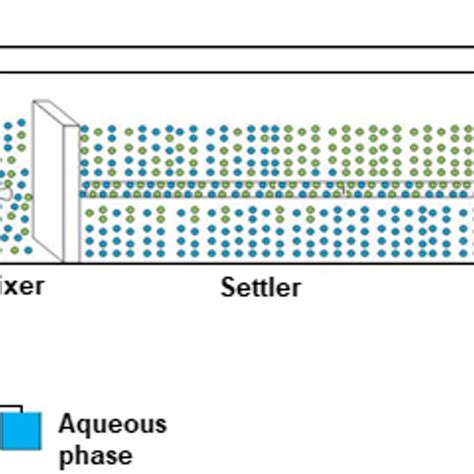 Extraction Yields For Different Agitation Speeds Aqueous Phase