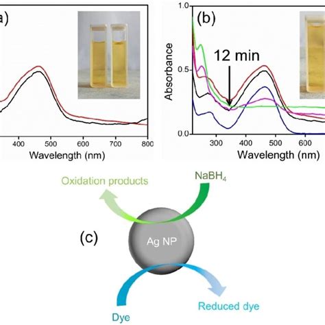 Uv Vis Spectra Of Methyl Orange Mo Dye Reduction A In The Absence