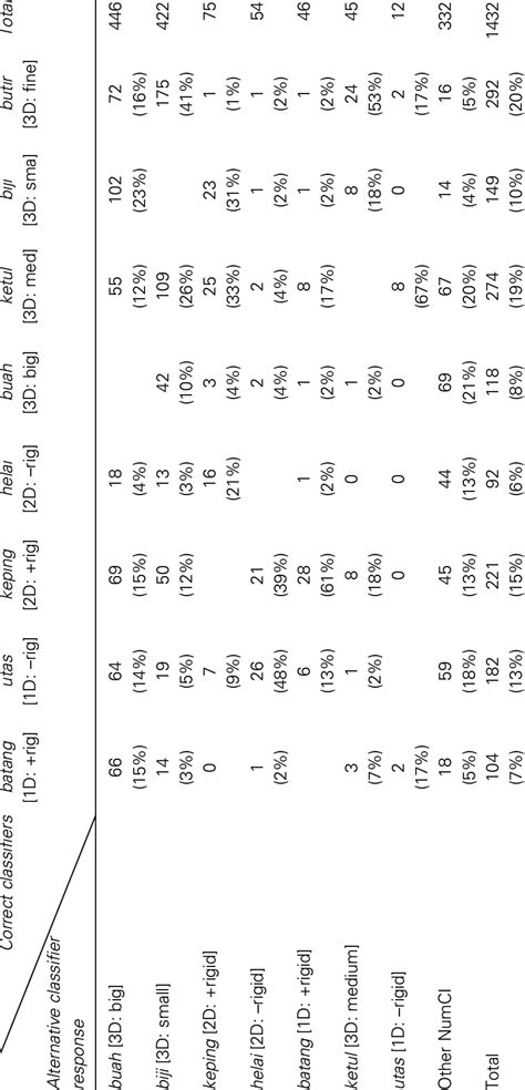 The Frequency And Percentage Of The Shape Based Numeral Classifiers