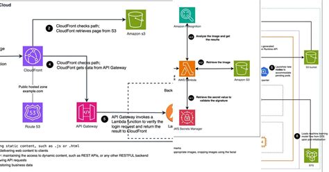 list aws solutions curated by sarah chen medium