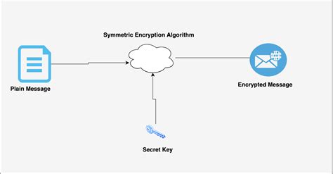 Programming For Beginners Java AES Symmetric Encryption Example