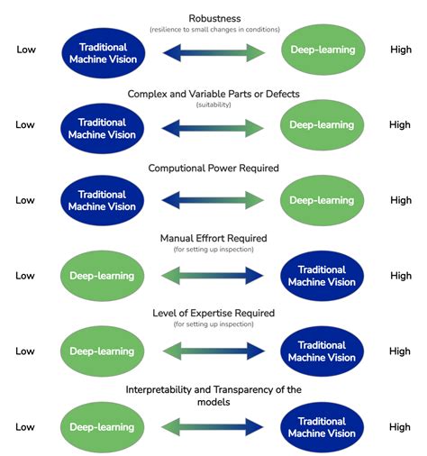 Machine Vision In Quality Inspection Traditional Vs Deep Learning Approaches Pekat Vision