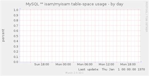 Munin Mysql Prod Mysql Prod Mysql Isam Space