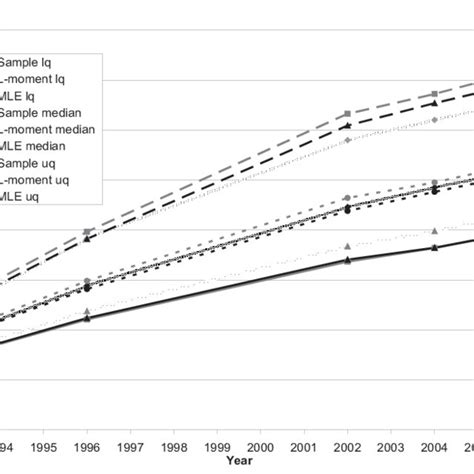 Sample And Estimated Quartiles Lower Quartile Median Upper Quartile