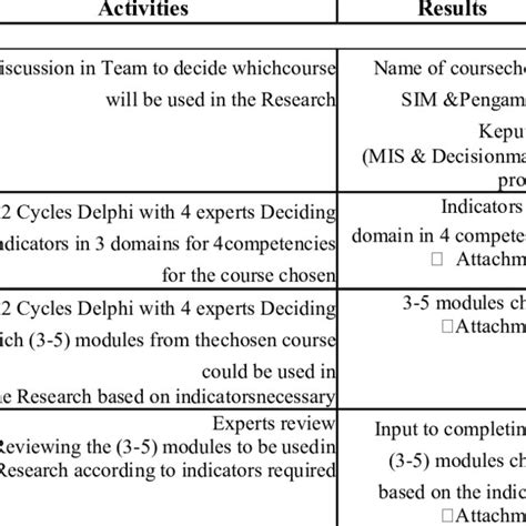 Steps Activities And Results Download Scientific Diagram