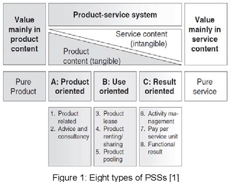 Figure 1 From Analyzing Structures Of Pss Types For Modular Design