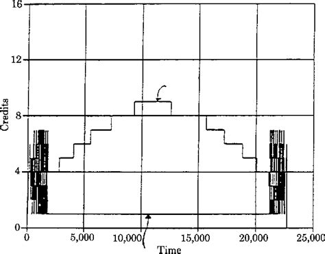 Figure From A Binary Feedback Scheme For Congestion Avoidance In Computer Networks Semantic