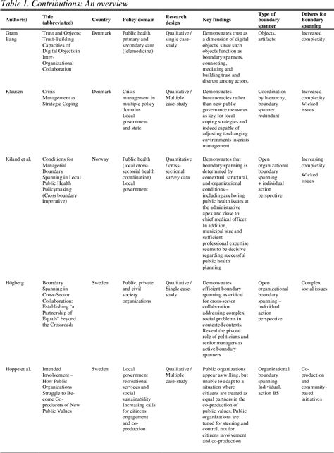 table 1 from special issue introduction boundary spanning in the age