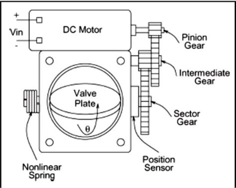 Figure From Design Of Electronic Throttle Valve Position Control
