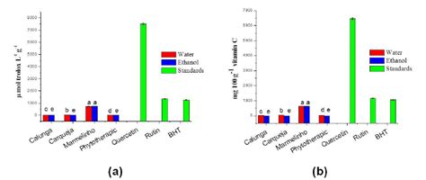 Antioxidant Activity By Abts Method Of Aqueous And Ethanolic Extracts