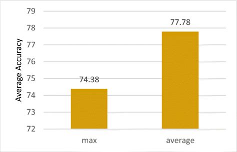 Type Of The Global Pooling Layer Download Scientific Diagram