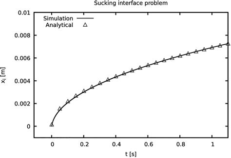 Interface Position Vs Time For The Case Of Evaporation Driven Motion Of