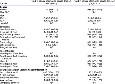 ordinal logistic regression models displaying predictors of high trust