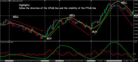 The Ftlm Stlm Indicator Digital Analogue Of The Market Oscillator