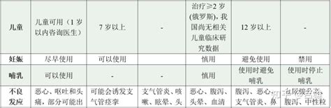 6类常用抗流感病毒药物用法用量一览表 知乎