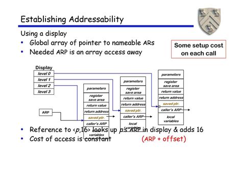 the procedure abstraction part iii symbol tables storage ppt download