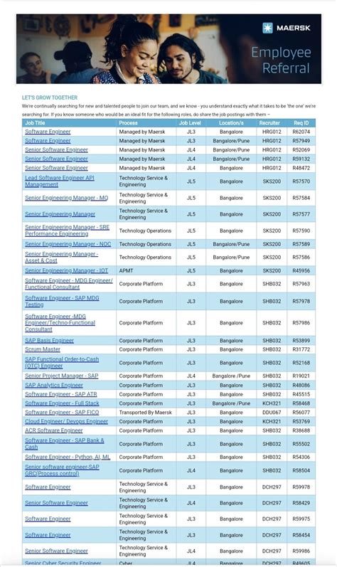 Yashesh Shah On Linkedin Hiringtalents Hiringprofessionals Maersk Hiringit Talentacquisition