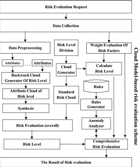 Cloud Computing Risk Evaluation Scheme Based On Cloud Model Download Scientific Diagram