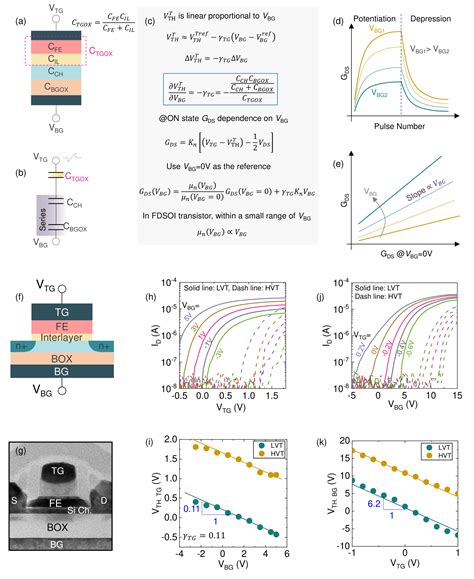 A Bio Inspired Asymmetric Double Gate Ferroelectric Fet For Emulating Astrocyte And Dendrite