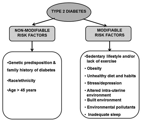 Risk Factors For Type 2 Diabetes Download Scientific Diagram
