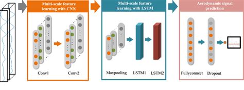 A Structure Diagram Of The Cnn Lstm Deep Learning Framework Model