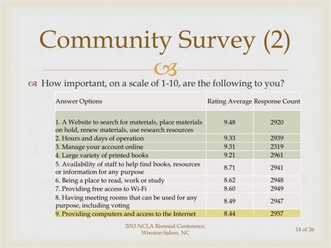 Ppt Community Needs Analysis Collecting And Analyzing Community Feedback Powerpoint