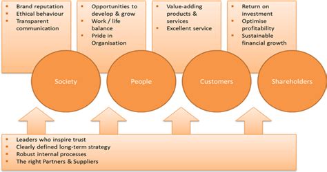 The Baldrige Framework In Pursuit Of Excellence
