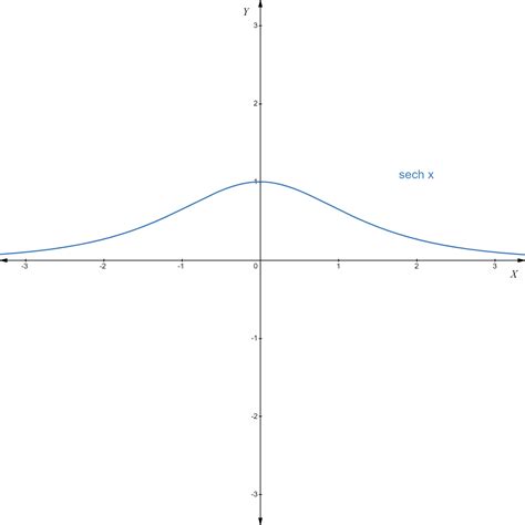 Sketch The Graph Of Each Hyperbolic Function Then Identify Quizlet