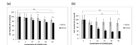 Cell Number Assessed Using Crystal Violet Staining In The Presence Of