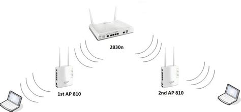 How To Connect Vigor Wireless Router To Two Vigor APs By Bridge WDS Mode DrayTek FAQ