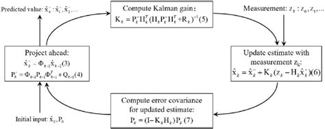 Operation Illustration Of Kalman Filter Download Scientific Diagram