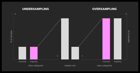 Imbalanced Dataset Strategies To Fix Skewed Class Distributions In